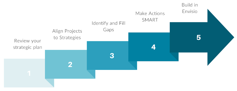Best Practice Library: Incorporating your Department Work Plans into your Strategic Plan (and ...