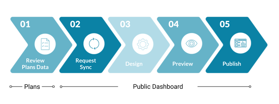 Public Dashboard Workflow – Envisio