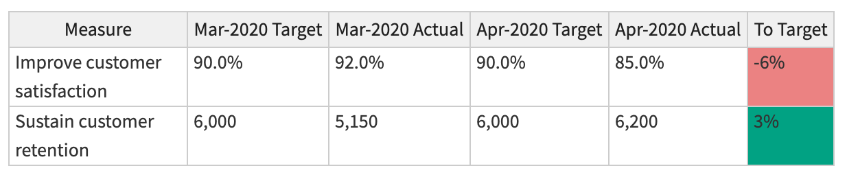 How to Create a Performance Scorecard – Envisio